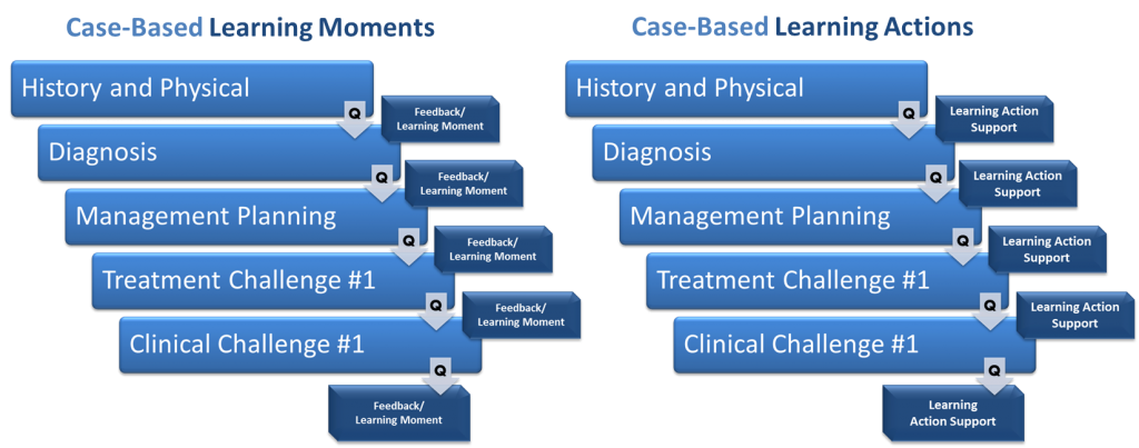 Improving Case-Based Learning with Learning Actions Research - ArcheMedX