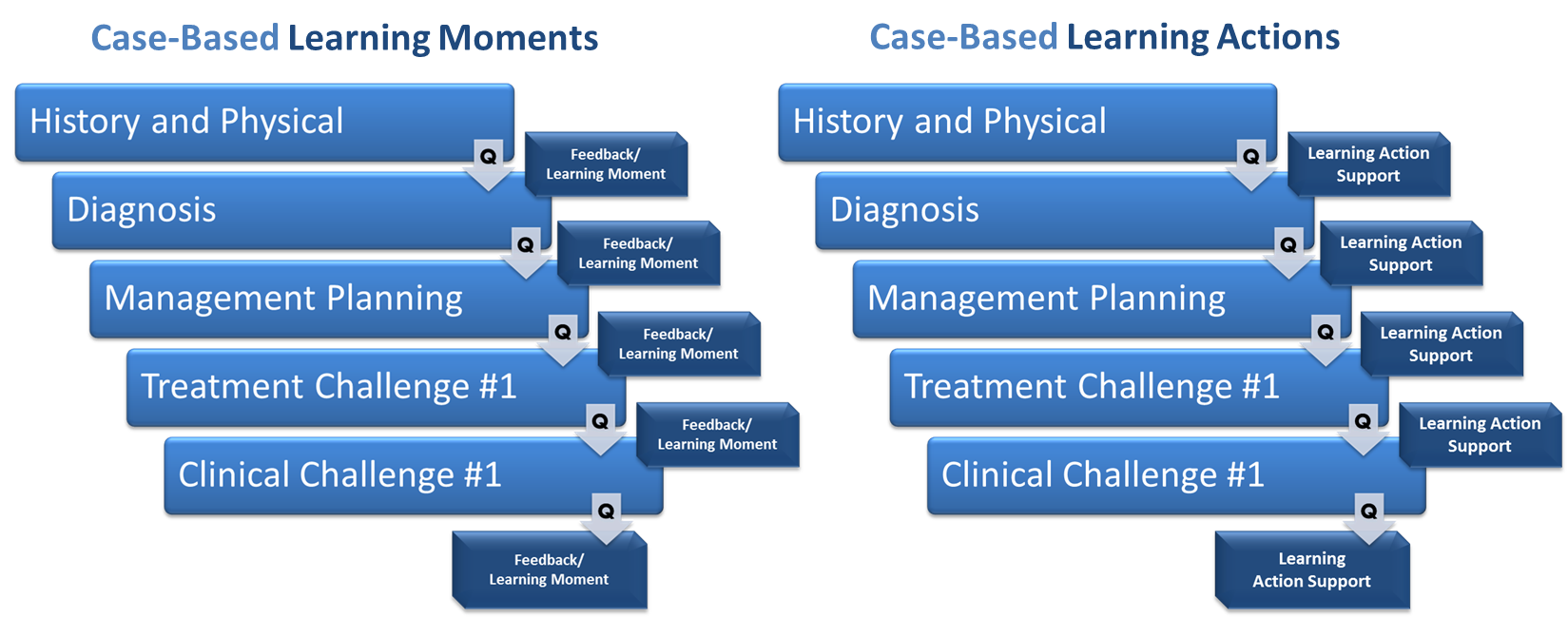 Improving Case-Based Learning with Learning Actions Research - ArcheMedX
