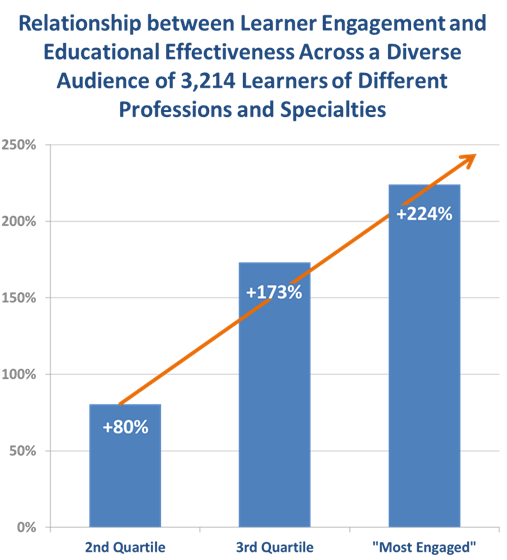 Learner Engagement is a Key to Educational Effectiveness - ArcheMedX
