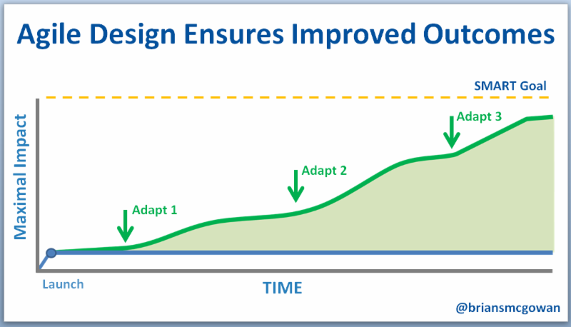 Watching Our Educational Partners Succeed: Agile Design Made Easy ...