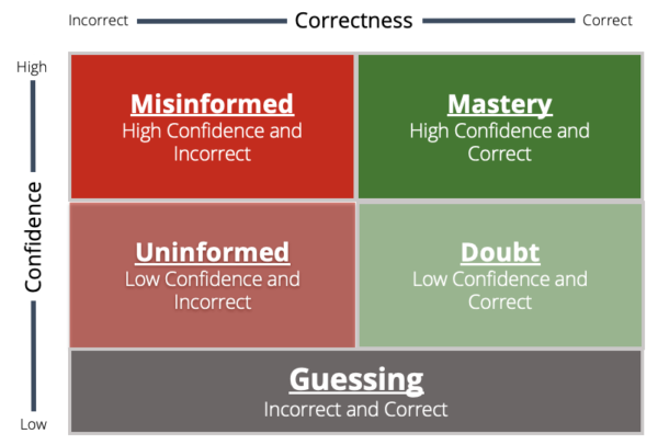 Being Correct Isn’t Enough: The Value of Confidence-Based Assessment in ...