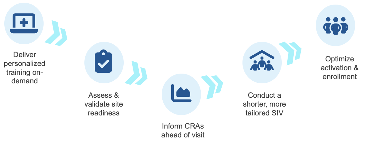 Breaking the Cycle of Poorly Executed Site Initiation Visits - ArcheMedX