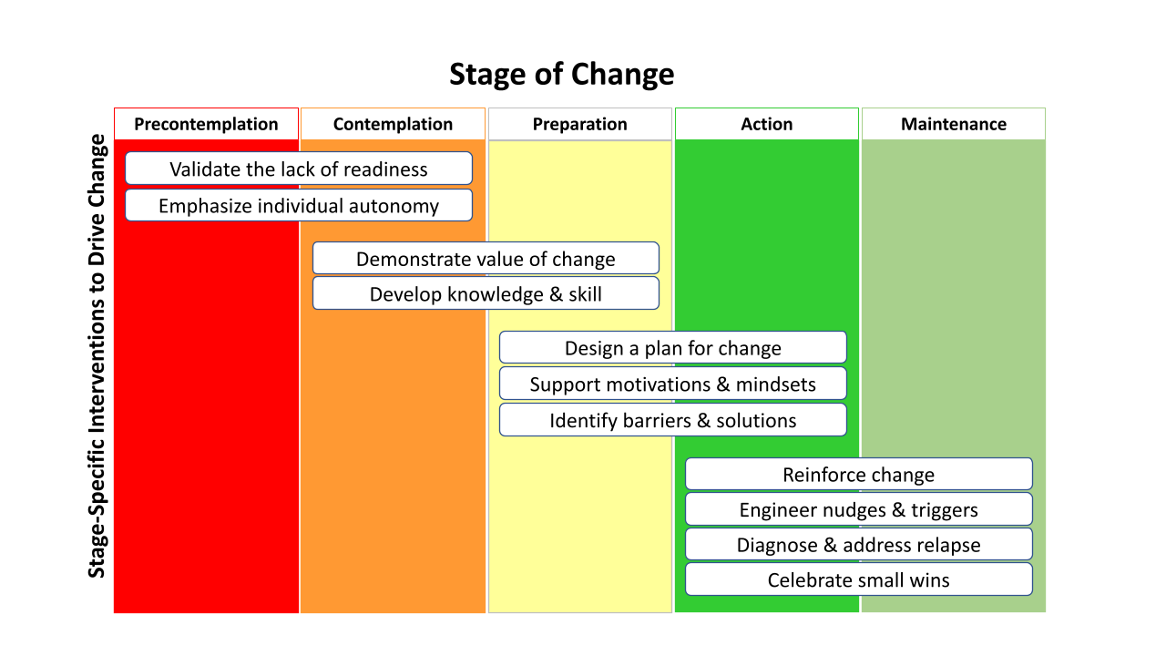 Leveraging Behavioral Science for Clinical Trial Success